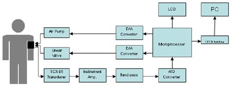 An Interfacing Digital Blood Pressure Meter With OFF