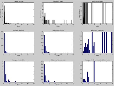 statistical properties of features and matches shown in figure 3 and 2