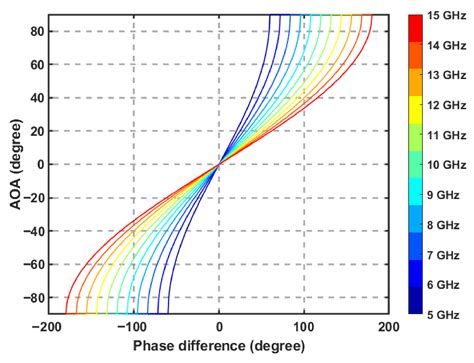Photonic Assisted Simultaneous Frequency And Angle Of Arrival