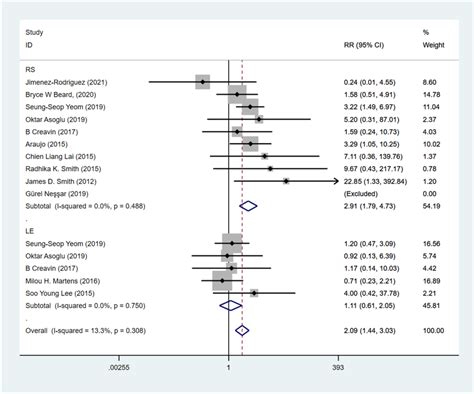 Forest Plot Of Local Recurrence Rate Data For Study Group Ww Vs