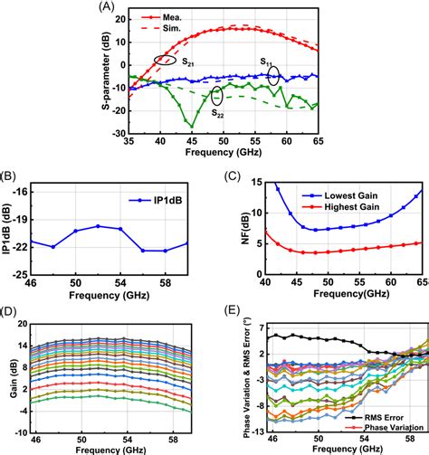 A Measured And Simulated S‐parameters Of The Low Noise Variable Gain Download Scientific