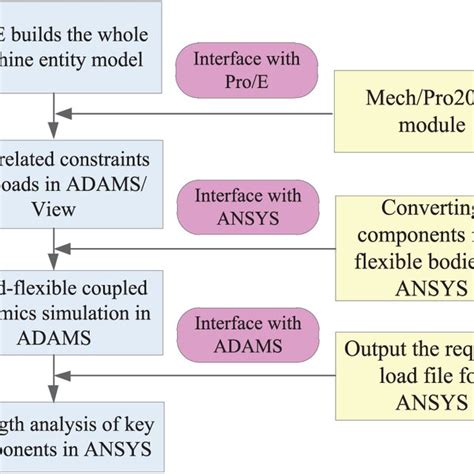 design flow of joint simulation download scientific diagram