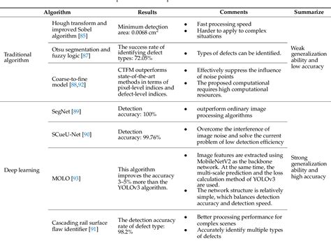 Table 6 From A Review On Rail Defect Detection Systems Based On