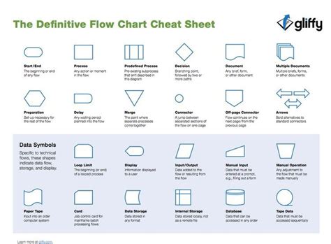 Flow Chart Flowchart Shapes Flowchart Diagram