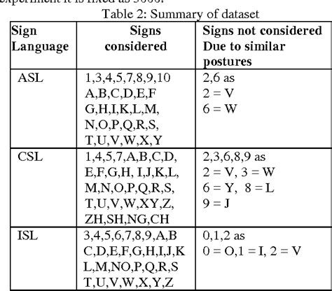 table 2 from analysis of multiple sign language recognition using leap