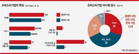 맥킨지컨설팅 보고서 슈퍼스타기업 대해부 네이버 블로그