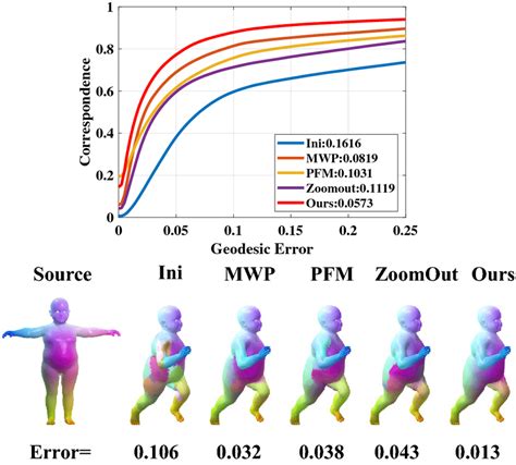 top correspondence performance comparison on the shrec 16 topology