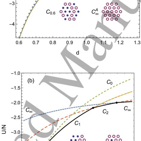Plots Of A Total Energy And B Interaction Energy Between