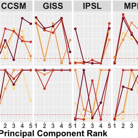 Cfr Mean Structure Performance Within Each Of The Model Based Ppes