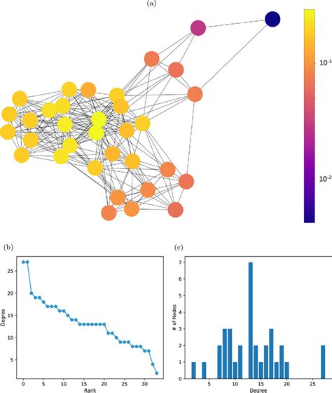 Social Network Analysis A The Eigenvector Centrality B The Degree