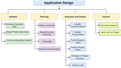 Work Breakdown Structure Phases Images High Quality