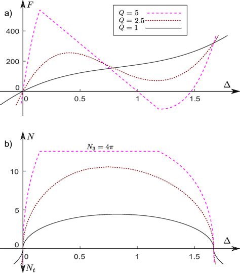 Normalized Snapping Force Curves A And Normalized Axial Force N In