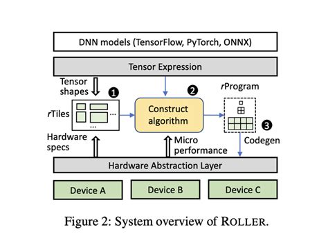 Osdi 2022 Roller 论文解读 知乎