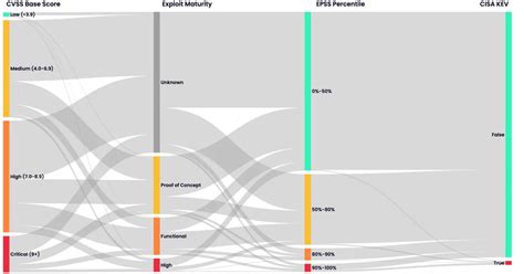 Different Approaches To Vulnerability Prioritization Seemplicity