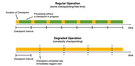Flink Checkpoint 原理流程以及常见失败原因分析
