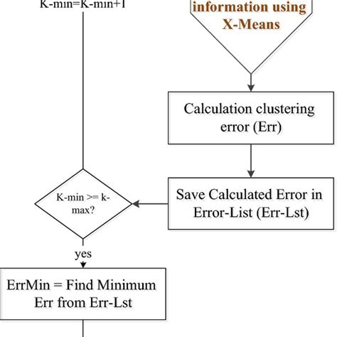 X Means Clustering Algorithm 24 Download Scientific Diagram