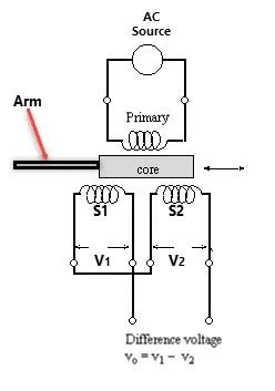 Connection Diagram For Lvdt Data Acquisition Card And Comput