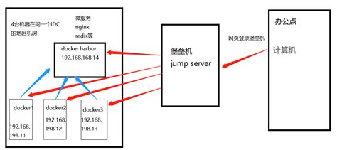 Docker容器：本地私有仓库、harbor私有仓库部署与管理 Docker私有仓库 Csdn博客