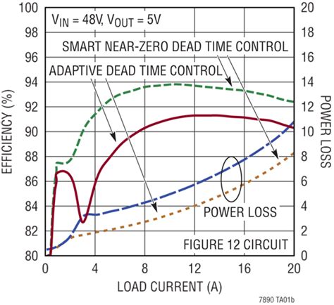 LTC LTC Dual Phase Synchronous GaN FET Controller Arrow Com