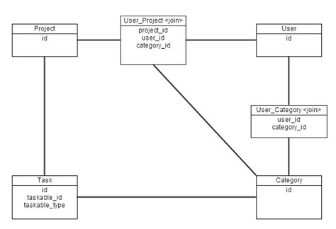 Sql Is It Okay To Reference A Third Table In A Many To Many Join