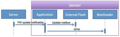 sensors free full text over the air firmware updates for