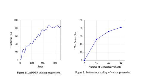 Tufa Labs Introduced Ladder A Recursive Learning Framework Enabling Large Marktechpost Ai