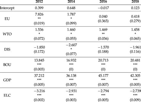 Qap Regression Result For Weighted Pvt Download Scientific Diagram