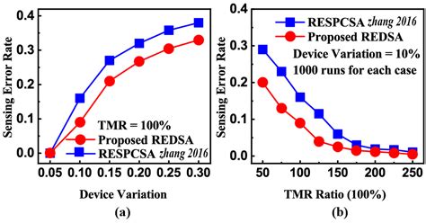 Electronics Free Full Text A Reliability Enhanced Differential Sensing Amplifier For Hybrid