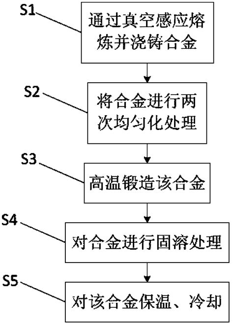 Nickel Based High Temperature Alloy And Manufacturing Method Thereof Eureka Patsnap Develop