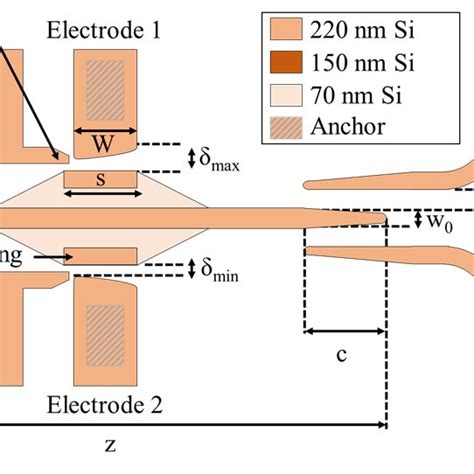 Pdf Broadband Compact Single Pole Double Throw Silicon Photonic Mems Switch