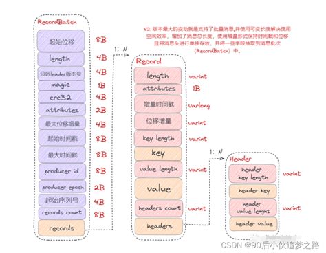 【建议收藏】kafka 面试连环炮 看看你能撑到哪一步 kafka连环 90后小伙追梦之路的博客 csdn博客