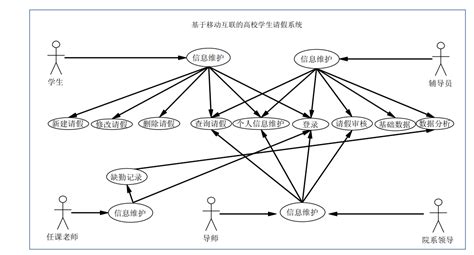 基于移动互联的高校学生请假系统设计与实现笔记7 爱新觉罗纳尔多 博客园