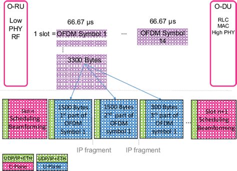 figure 1 from routing and packet scheduling for virtualized