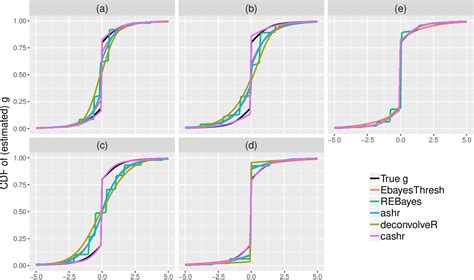 Figure 1 From Solving The Empirical Bayes Normal Means Problem With