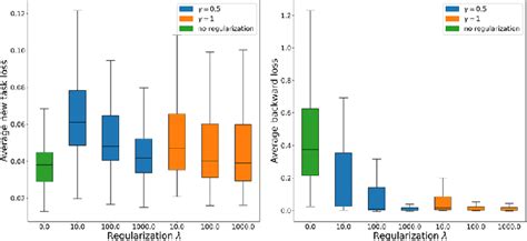 Performance Comparison Of Different Values For The Hyperparameters λ Download Scientific