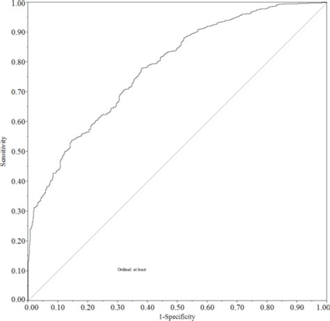 receiver operating characteristic roc plots for three separate