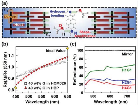 A Ideal Molecular Arrangement Of Negative Dispersion Retarder Via Download Scientific Diagram