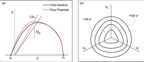 Figure 1 From Assessing The Implications Of Tectonic Compaction On Pore Pressure Using A Coupled