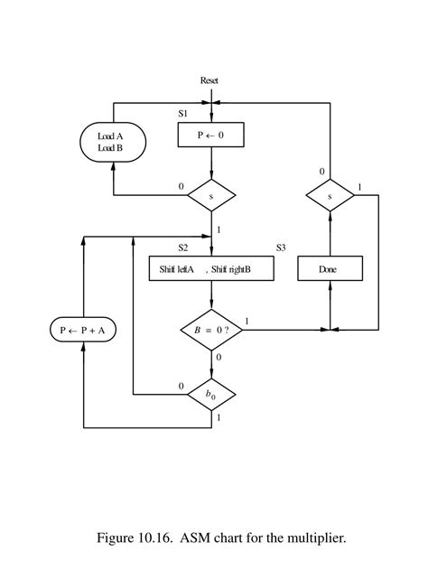 Ppt Figure 1010 Asm Chart For The Bit Counter Powerpoint