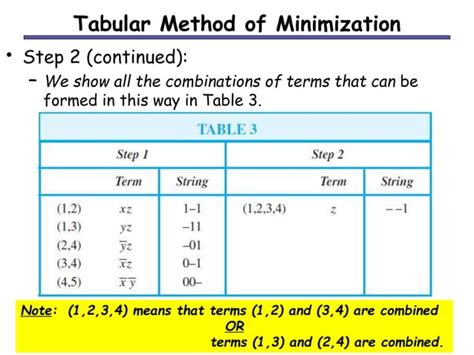 Minimization Of Boolean Functions Ppt