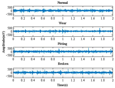 Machines Free Full Text Research On The Gearbox Fault Diagnosis
