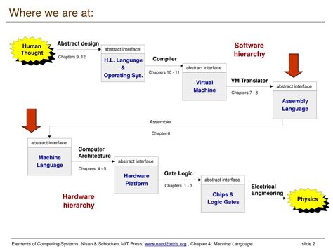 PPT Machine Language PowerPoint Presentation Free Download ID
