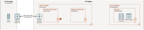 transit routing inside a hub vcn