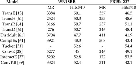 Link Prediction With Different Embedding Settings Lower Values In Mr