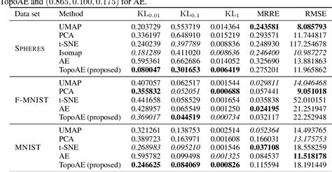 Table 1 From Topological Autoencoders Semantic Scholar