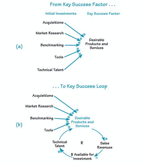 Diagram The Systems Thinker Core Theory Of Success For Organizations