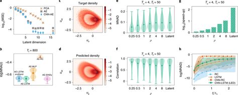 kuramoto sivashinsky equation a comparison of the reconstruction mse