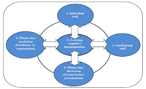 A Pedagogical Scheme For Implementing Dialogical Argumentation