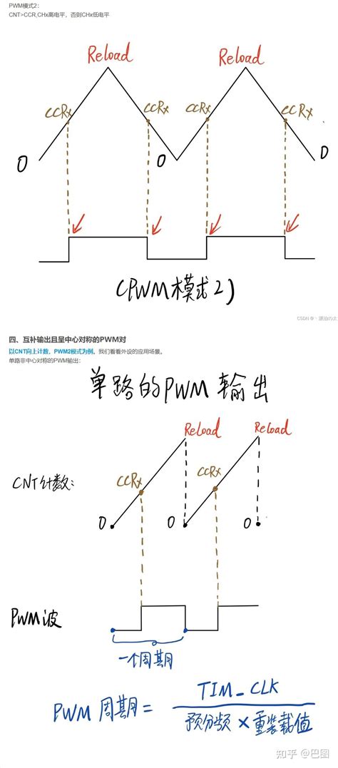 【电机控制算法】svpwm算法的实际工程实现（基于simulink与stm32外设场景的仿真） 知乎