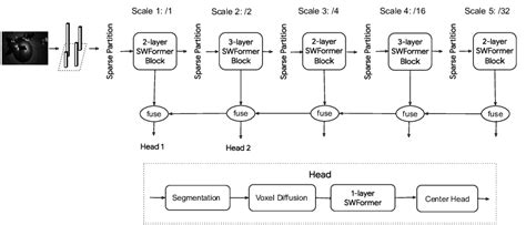 Overview Of Swformer Model Architecture Given A Sparse Point Cloud We